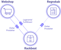 Integrér IEX med Rackbeat for Optimeret Lagerstyring