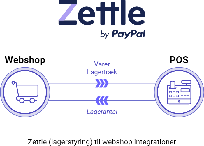 To nye integrationer til Zettle og Paymatch til Shopify Payments - IEX Integration